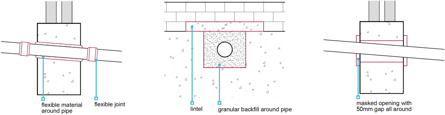 NHBC Standards Chapter 4.3 – Strip and trench fill foundations | New ...